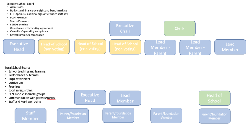 Local School Board (Governance) - Trinity Croft C of E Primary Academy